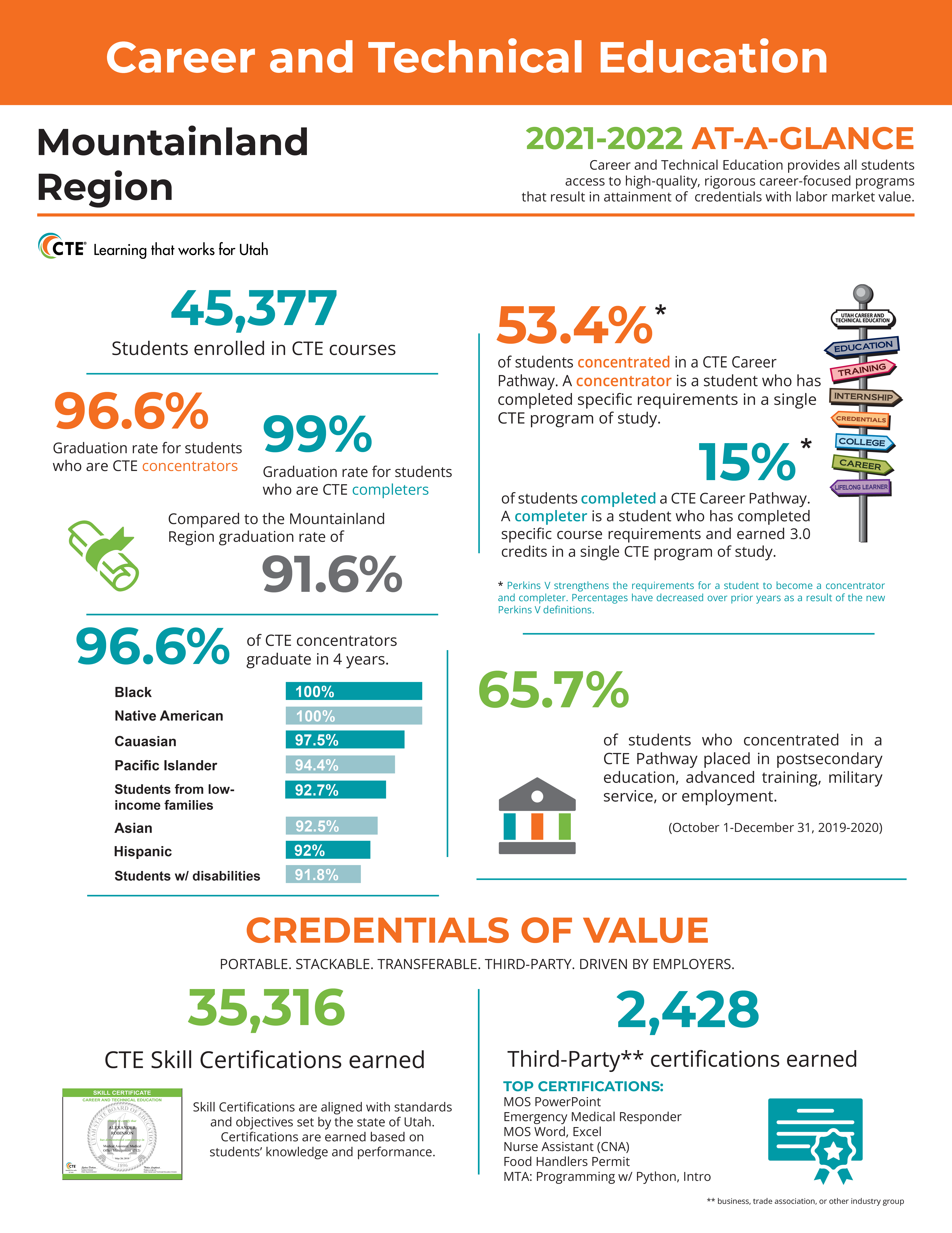 Utah CTE At A Glance - 2020/2021 | Mountainland CTE